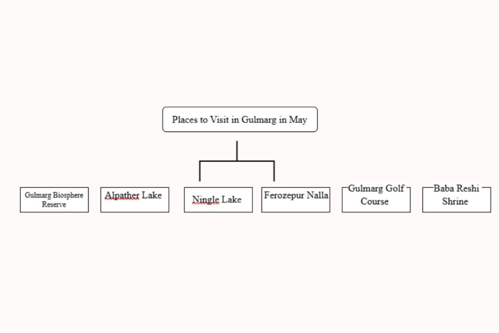 Gulmarg in May: Weather, Temperature & Tour Itinerary